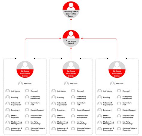 Get Everyone On Board With A Solid Governance Structure
