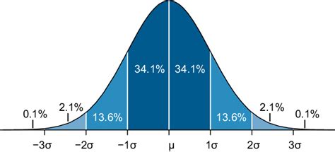 The Graph Of Probability Density Function For The Normal Distribution