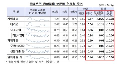 9월 국내은행 대출 연체율 044··· 전월 比 006p↓ 데일리e뉴스