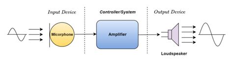 Sensors And Transducers Electronics