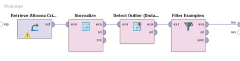RapidMiner Module Normalization Detecting Outliers