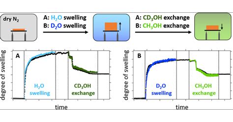 Solvation Behavior Of Polysulfobetaine Based Diblock Copolymer Thin Films In Mixed Water
