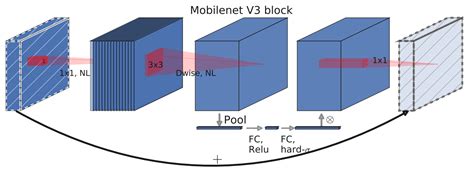MobileNet V2 SE Module