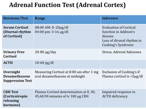 Adrenal Function Tests Details Of Adrenal Function Tests And Clinical