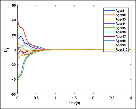 control u 1 calculated using non linear dynamic inversion with download scientific diagram