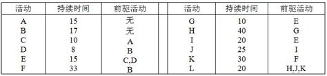 【pta】【数据结构与算法】关键路径 如图所示的aoe 网 求这个工程最早可能在什么时间结束。 csdn博客