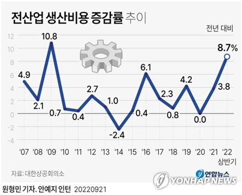 그래픽 전산업 생산비용 증감률 추이 연합뉴스
