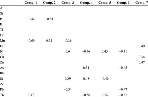 eigenvalues and explained variability of pca the results for the first