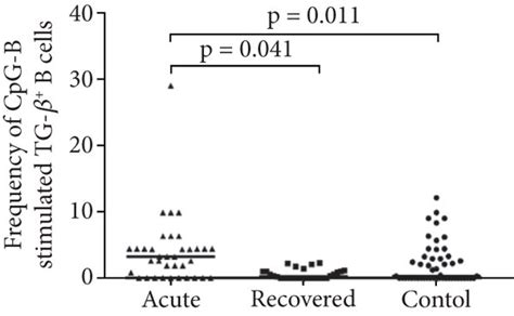 Intracellular Cytokine Staining For Tgf β Post Cpg B Stimulation