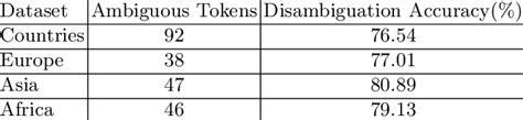 Accuracy Of The Word Sense Disambiguation Algorithm Download Table