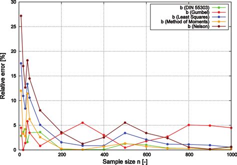 relative error of the estimated shape parameters of weibull