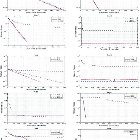Plots Of Convergence Curves On 2 D Benchmark Functions Download