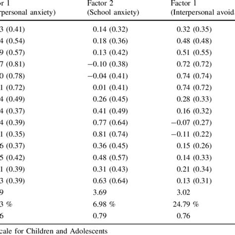 Rotated Factor Pattern Coefficients And Factor Structure Coefficients