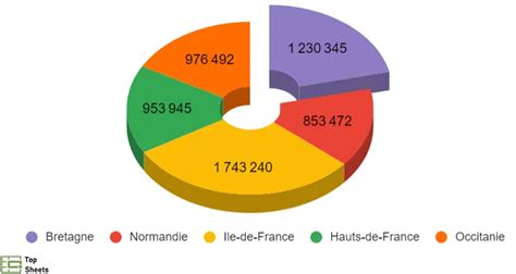 Faire un graphique camembert à secteurs dans Google Sheets