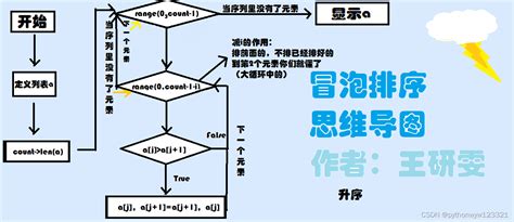 Python算法思维导图python成绩统计思维导图 Csdn博客
