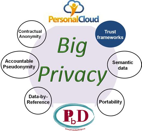 Security Architect Trust Frameworks The Next Big Thing For Privacy