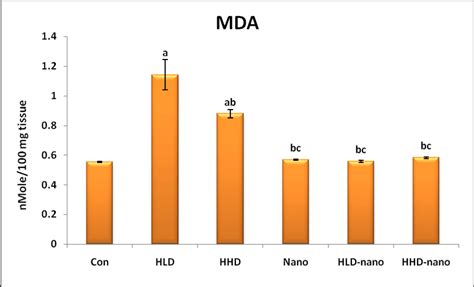 Showed The Liver GSH GSSG Contents And GSH GSSG Ratio For All Treated Download Scientific