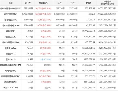 8일 오후 8시 30분 비트코인에스브이 상승세 전일대비 1351 한국경제