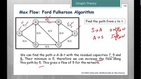 412 Max Flow Ford Fulkerson Algorithm Youtube