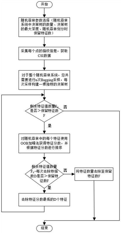 一种基于随机森林的WIFI信号CSI特征提取方法 爱企查