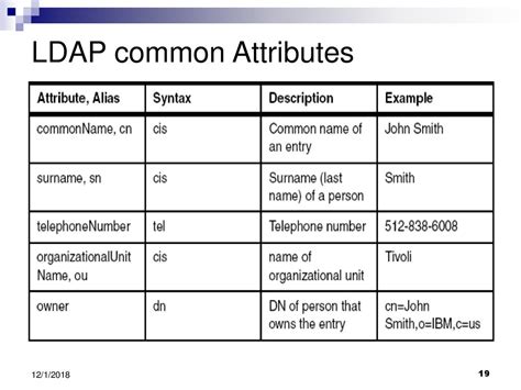 ldap light weight directory access protocol ppt download