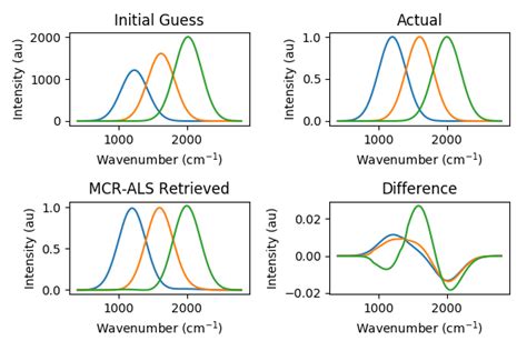 Pymcr Multivariate Curve Resolution In Python — Pymcr 032 Documentation