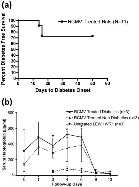 Haptoglobin As An Early Serum Biomarker Of Virus Induced Autoimmune Type Diabetes In