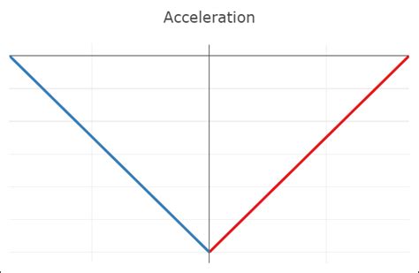 bézier splines continuity