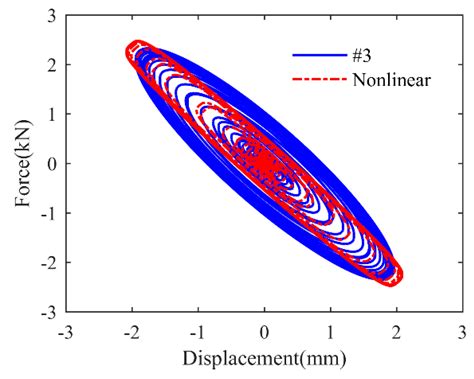 Optimal Design Of Nonlinear Negative Stiffness Damper With Flexible