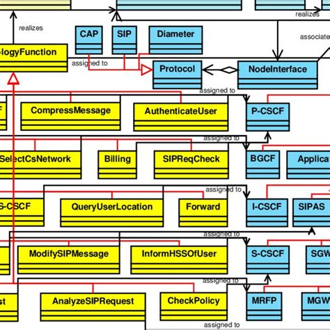 Proposed Telecom Extension For Archimate Technology Layer Meta Model