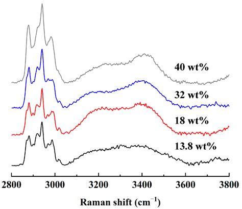 Morphological Study Of Tetra N Butylammonium Bromide Semi Clathrate