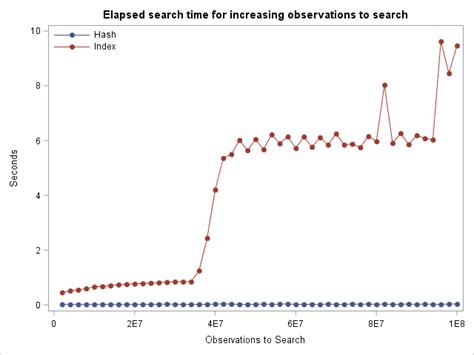 Sas Hash Object Vs Index Search Algorithm Sasnrd