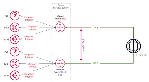 Megaport Internet Overview Megaport Documentation Megaport Documentation