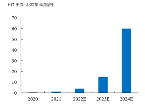年度总结2022年中国异质结电池行业市场回顾及2023年发展前景预测分析 中商情报网