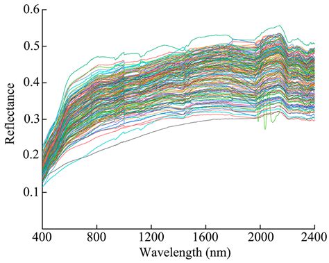 Sustainability Free Full Text Hyperspectral Estimation Model Of Organic Matter Content In