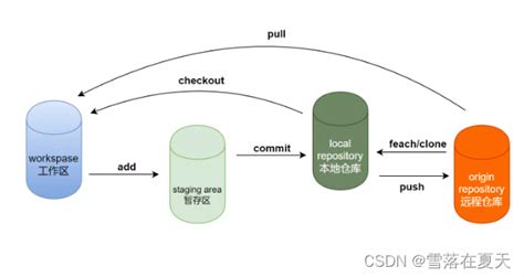 Git常用命令详解 Csdn博客