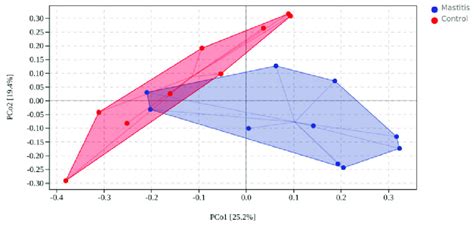 Distance Matrix And Pcoa Analysis The Pcoa Plot Was Generated Using