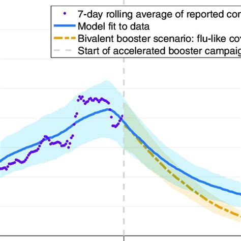 Model Fit And Projection Model Fit To 7 Day Rolling Average Of