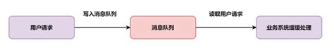 字节三面：如何设计一个高并发系统 知乎
