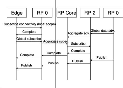 Example Interactions Download Scientific Diagram