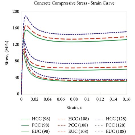 Stress Strain Curves For Uniaxial A Unconfined Concrete Compression Download Scientific