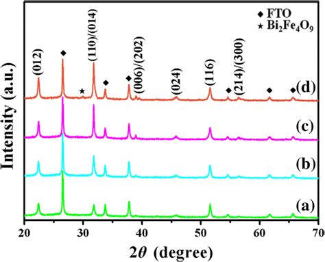 Xrd Patterns Of Bfo Thin Films A 120 B 160 C 200 And D
