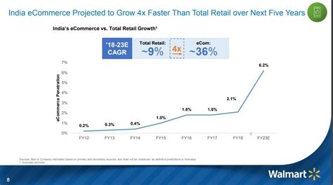 Flipkart Bet Pays Off From Modest Beginnings To The Walmart Nuptial