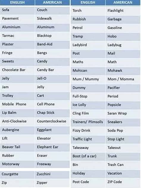 British And American English 100 Differences Illustrated 20 British