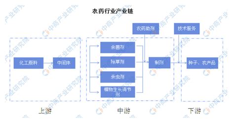 农药产业链分析