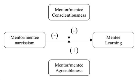 The Empirical Model Download Scientific Diagram