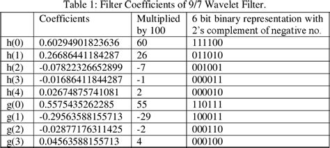 Table 1 From High Speed 1 D Discrete Wavelet Transform Using 97 Filter Based Neda Technique