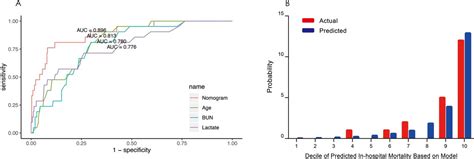 Early Prediction Of In Hospital Mortality In Acute Pancreatitis A Retrospective Observational