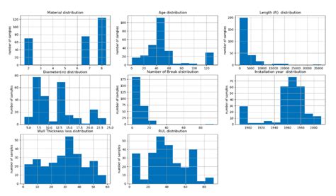 Distribution Of Inputs And Target Variables Download Scientific Diagram