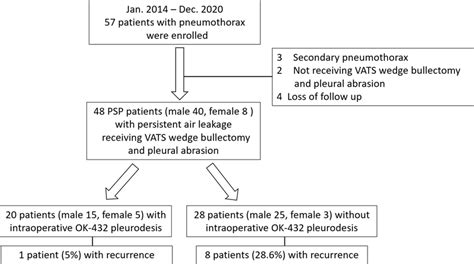 Flow Diagram Of The Enrollment And Data Analysis For The Retrospective Download Scientific